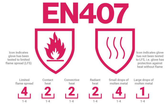 همه چیز در مورد استاندارد EN407 - مقالات تجهیزات ایمنی
